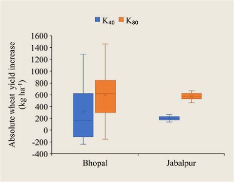 Box Plot Diagram Illustrates The Distribution Of The Same Data As In Download Scientific