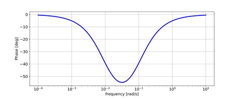 How To Create Bode Plots Of Transfer Functions In Python Using SciPy