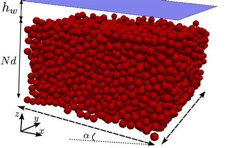 Numerical Setup Of The Dem Simulations N Layers Of Particles Are