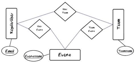 Extended Entity Relationship Model
