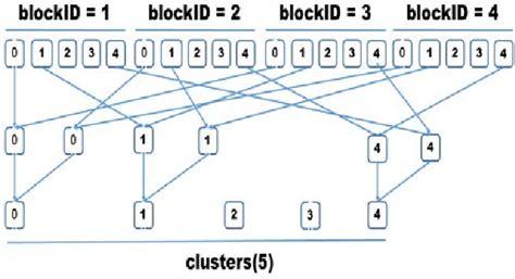 Figure 1 From Clustering Massive Packets Using A Lock Free Algorithm Of