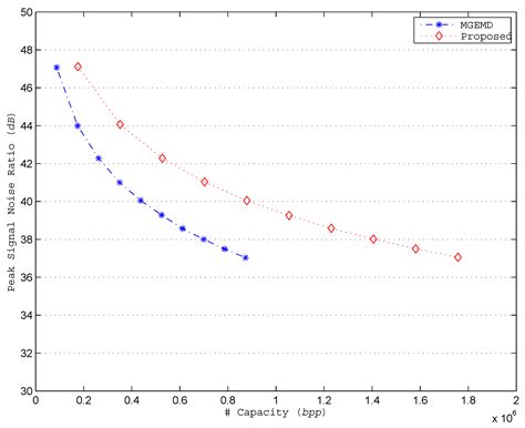 Multi Bit Data Hiding Scheme For Compressing Secret Messages