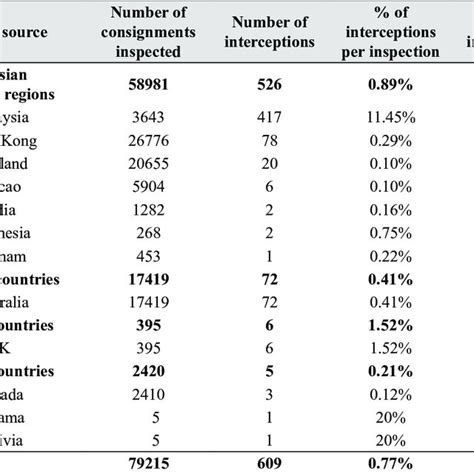 Exotic Ant Species And Number Intercepted From Different Shipments At Download Scientific