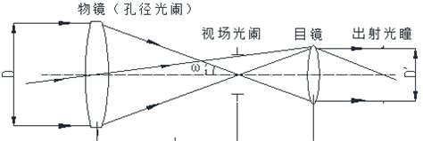 倍双目望远镜系统设计 设计一款 倍的望远镜课程设计 CSDN博客 倍双目望远镜系统设计 设计一款 倍的望远镜课程设计 CSDN博客