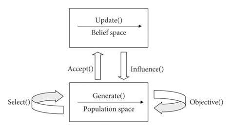 Graphical Representation Of The Cultural Algorithm Download Scientific Diagram