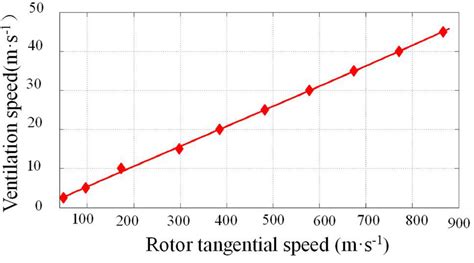 Relationship Between Velocity Of Rotor Surface And The Best Ventilation Download Scientific