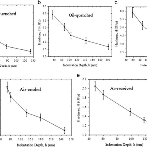 A Plot Of Hardness Value As A Function Of Indentation Depth For Sample