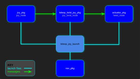 Ucsd Robocar Framework Ece Mae 148