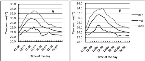 Average Daily Air Temperature During January 2010 A And October 2010