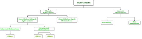 Classification Of Hydrocarbons Geeksforgeeks