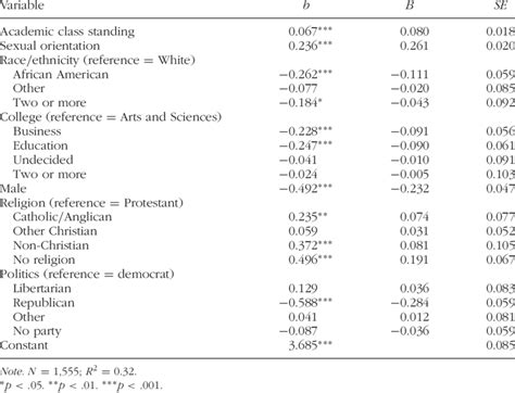 Ordinary Least Squares Of Regression Of Predictors Of Lesbian Gay Download Table