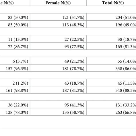 Frequency Of Health Risk Behaviors By Gender Early Sex Initiation And