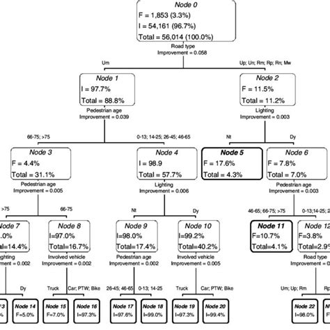 classification tree with root node equal to alignment download