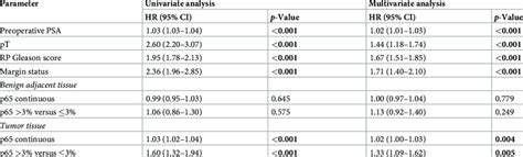 Univariate And Multivariate Cox Regression Analyses Predicting Download Scientific Diagram