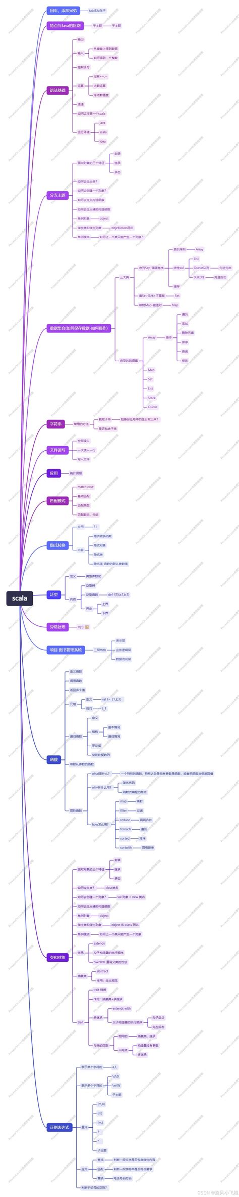 Scala思维导图 Csdn博客