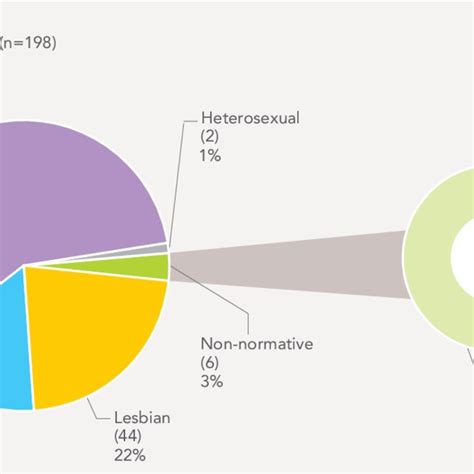 Participants Sexual Orientations Download Scientific Diagram