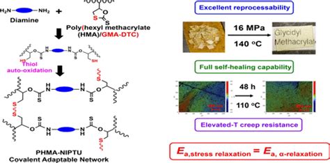 Reprocessable Self Healing And Creep Resistant Covalent Adaptable