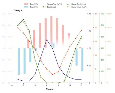 Python Matplotlib Practice Show You How To Draw Professional Level Multi Y Axis Climate And