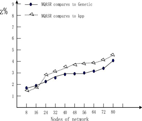 figure 4 from an overlay routing algorithm based on qos for internet of things semantic scholar