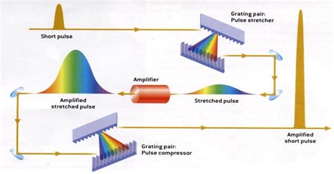 Chirped Pulse Amplification Hackaday