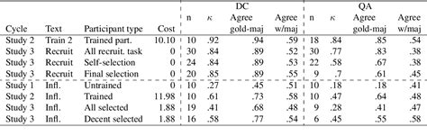 Table 5 From Design Choices In Crowdsourcing Discourse Relation