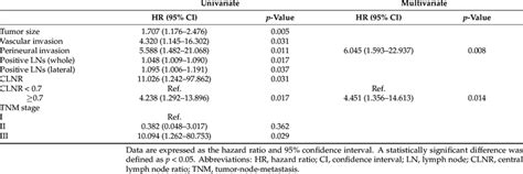 Univariate And Multivariate Analyses Of The Risk Factors For Recurrence Download Scientific