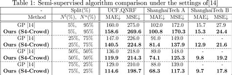 table 1 from semi supervised crowd counting from unlabeled data