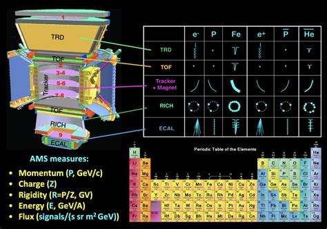 Alpha Magnetic Spectrometer