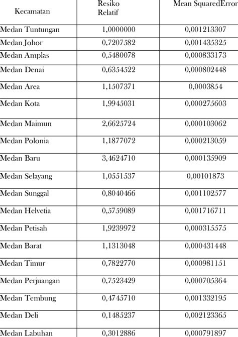Relative Risk Calculation Results And Mean Squared Error Value Car