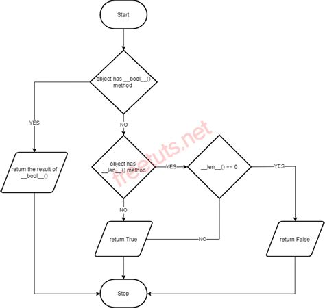 Phép toán Boolean trong Python Freetuts