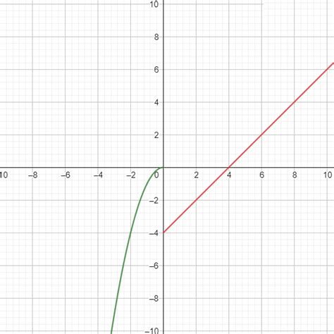 Consider The Piecewise Defined Function Given By Fx Quizlet