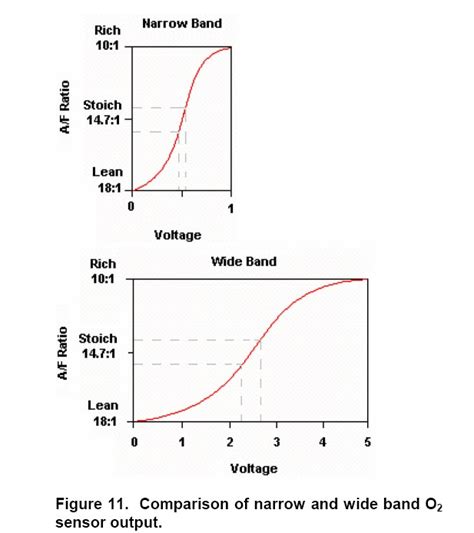 Narrow Band Vs Wide Band Oxygen Sensor Summary IH MUD Forum