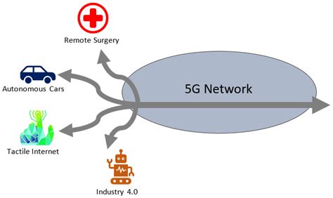 Mastering 5g Network Design Implementation And Operations Business