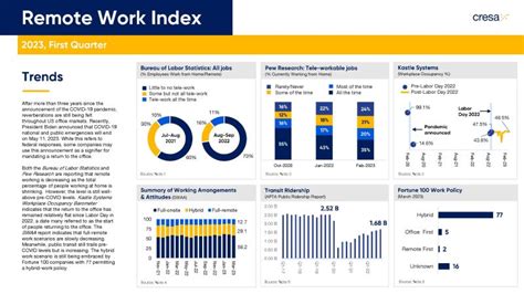 Interesting Insights On Office Utilization Remote Work Index Jason Malcolm