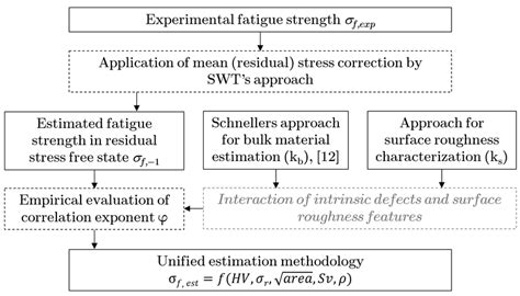 Flowchart Of Setting Up The Estimation Methodology Download