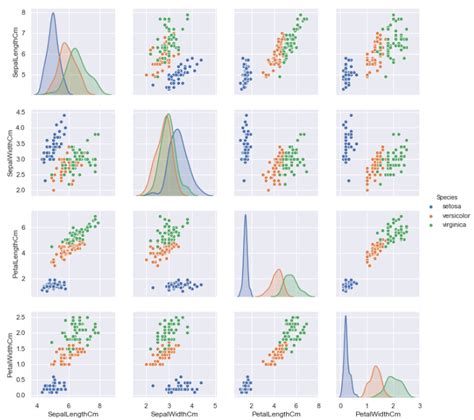 机器学习 鸢尾花数据集实战 Csdn博客