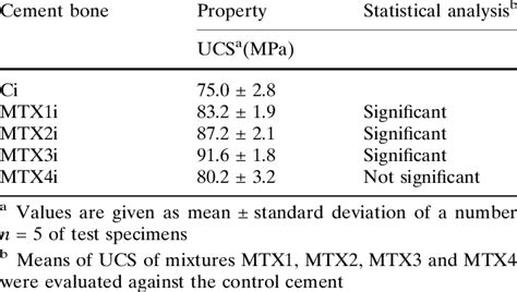 Ultimate Compressive Strength Ucs Of Different Mixtures Of Mtx Loaded Download Table