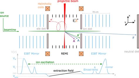 TrapREMI Experimental Scheme In Cross Sectional View The Setup Is