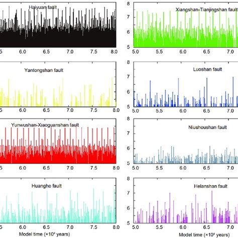 Synthetic Seismic Catalog On Different Faults In The Model Download Scientific Diagram