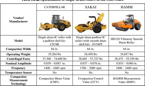 Table 3 3 From Intelligent Compaction Roller Retrofit Kit Validation Semantic Scholar