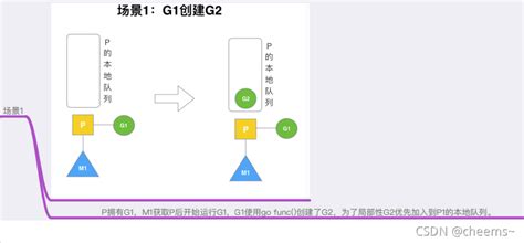 深入理解gmp模型 Csdn博客 深入理解gmp模型 Csdn博客