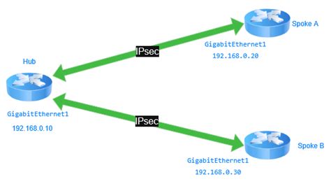 configuration et vérification de la solution flexvpn cisco