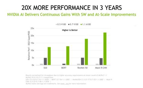 雲端服務供應商與伺服器製造商運用 NVIDIA AI 提升 AI 訓練標準 NVIDIA 台灣官方部落格