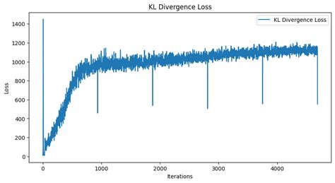 Fixing Vae Model Reconstructions Training With Different Loss