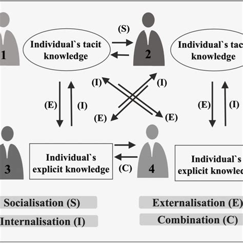 Seci Model Nonaka And Takeuchi 1995 Download Scientific Diagram