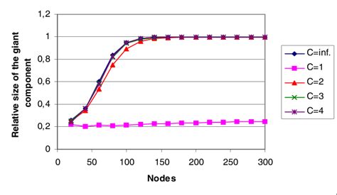 Relative Size Of The Largest Connected Component Of Gc For C 1 2 Download Scientific