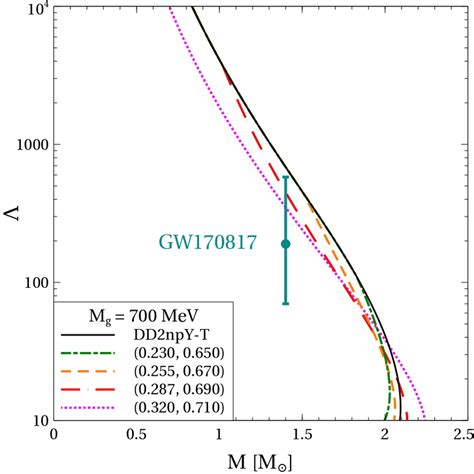 Dimensionless Tidal Deformability Λ As A Function Of Stellar Mass M Download Scientific Diagram