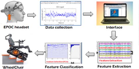 figure 1 from a non invasive brain computer interface for service