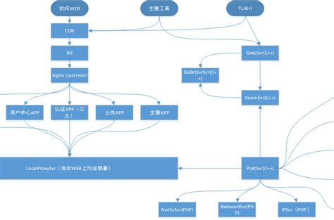 Swoole 的目标是向Java框架Ruby On RailsPython DjangoPylons等一流框架发起挑战 沙盒笔记 你的