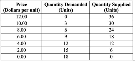 Micro Midterm Practice Questions Flashcards Quizlet
